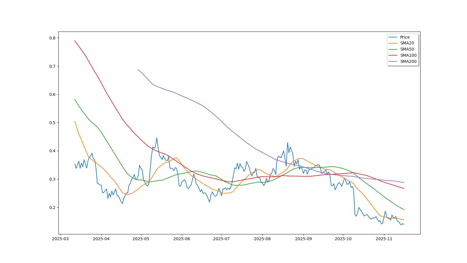 Scroll Simple Moving Averages