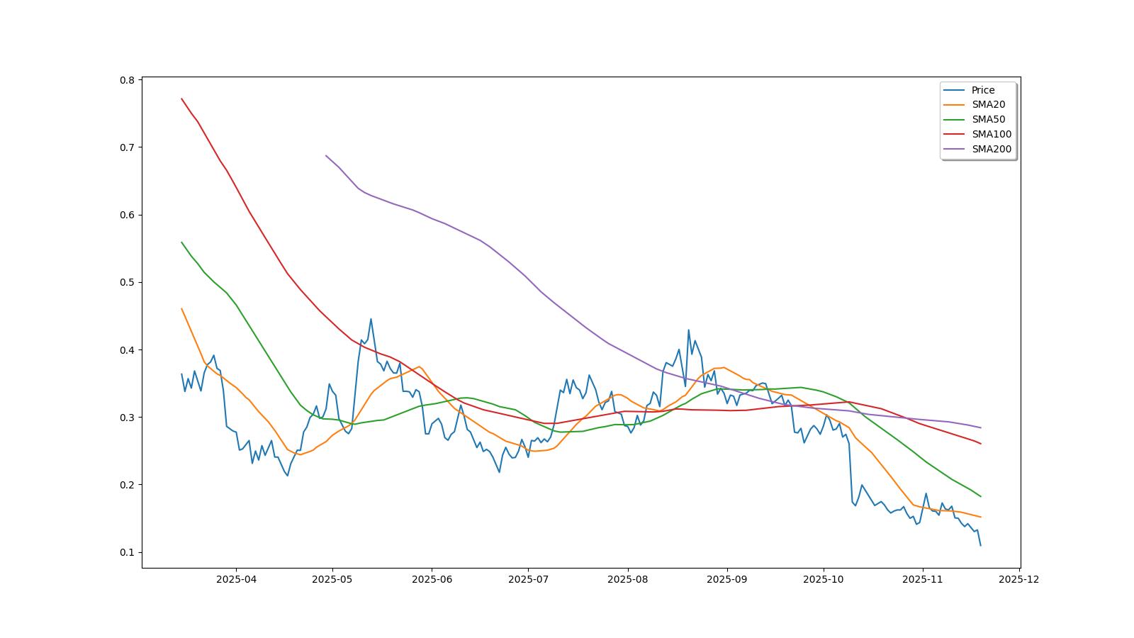 Scroll Simple Moving Averages