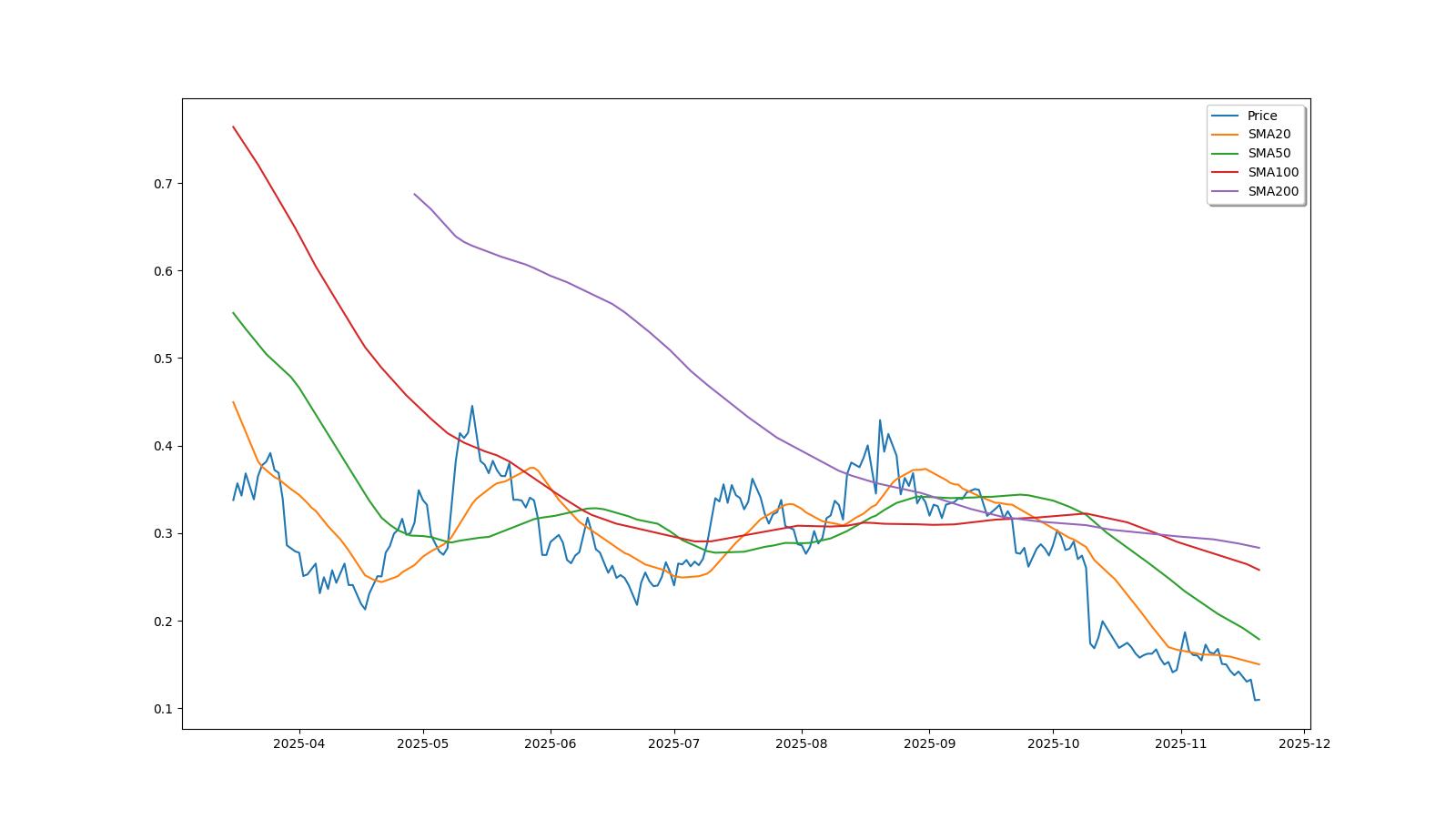 Scroll Simple Moving Averages