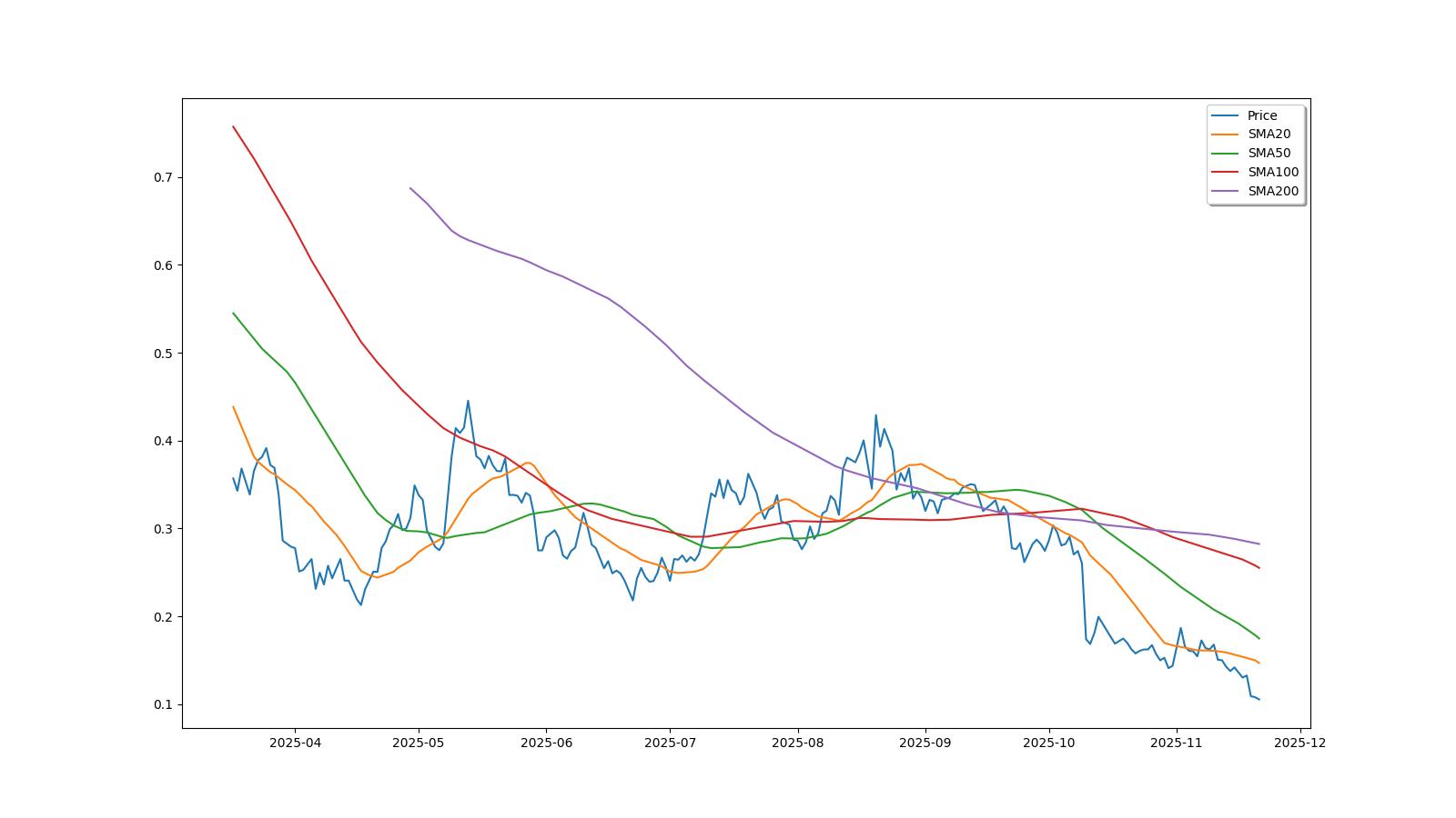 Scroll Simple Moving Averages
