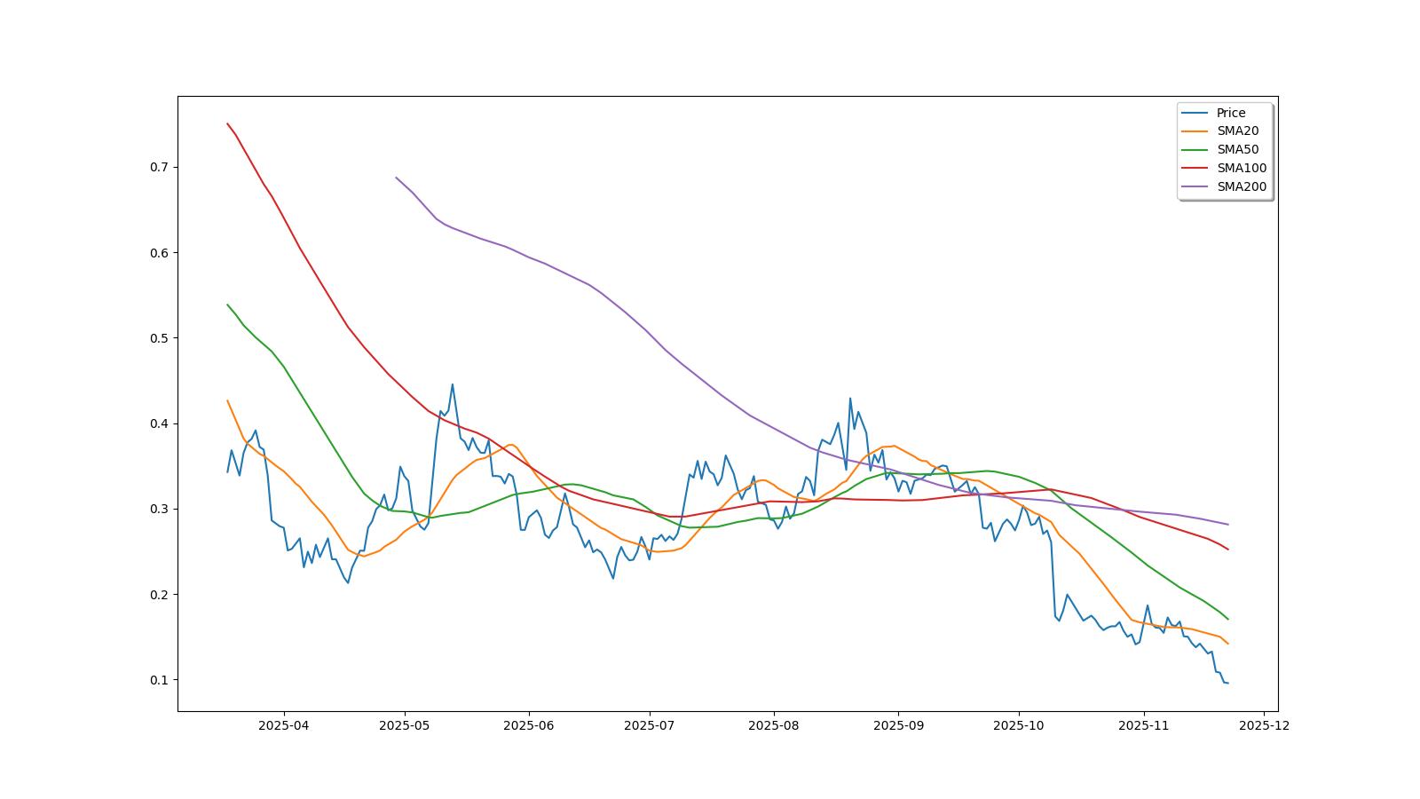 Scroll Simple Moving Averages