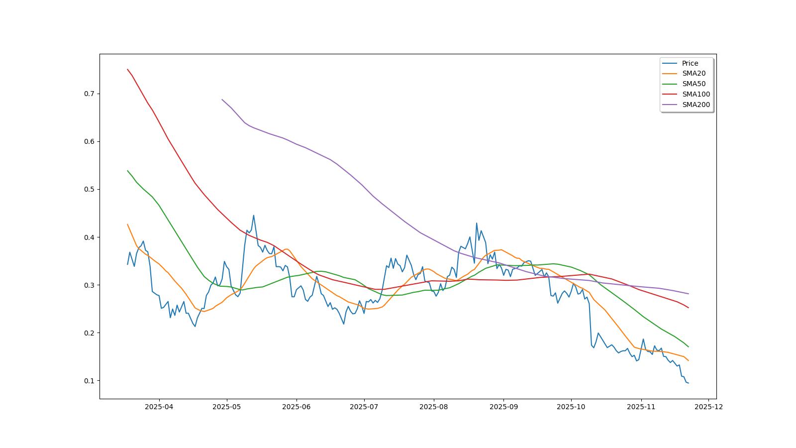 Scroll Simple Moving Averages