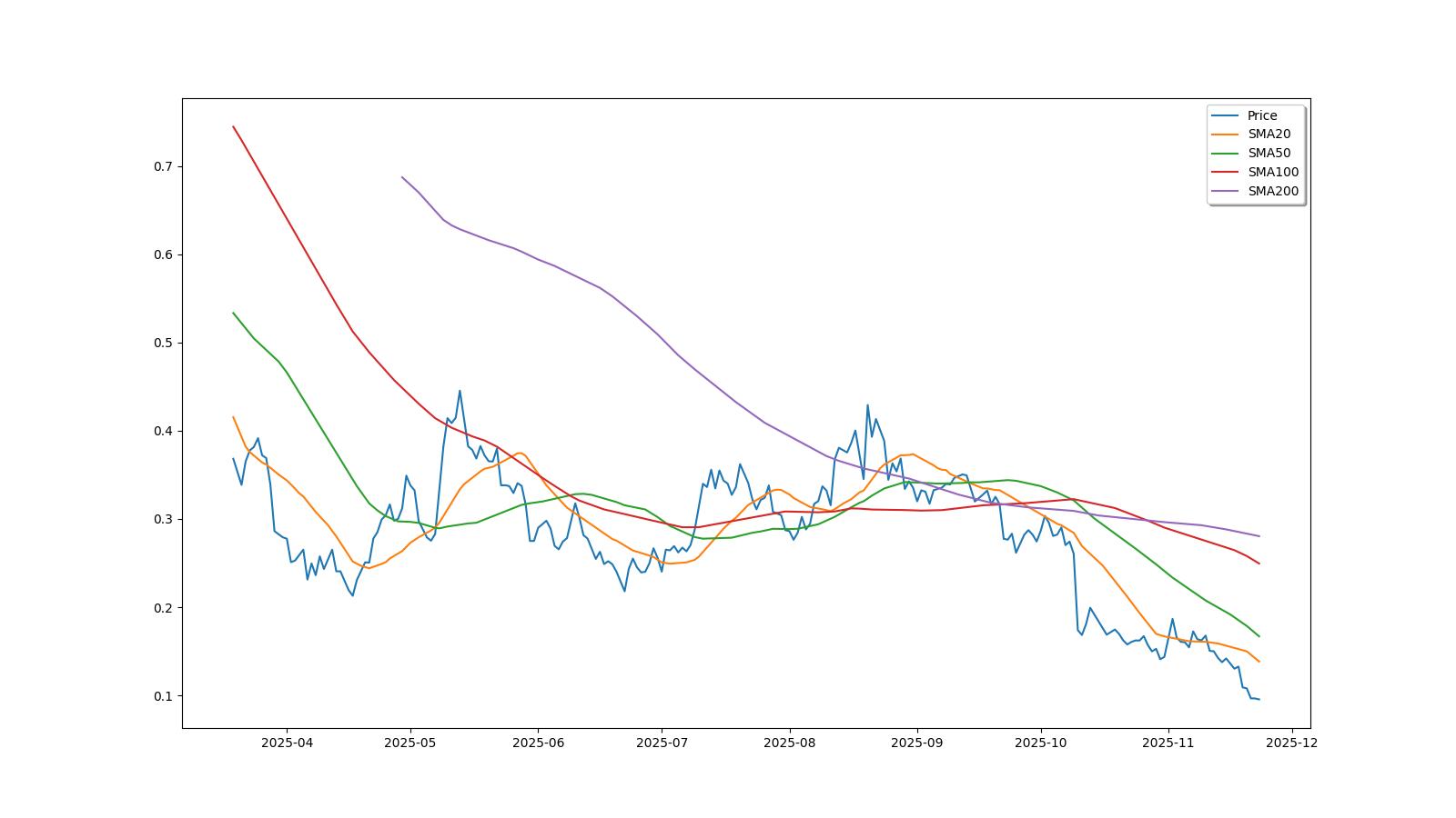 Scroll Simple Moving Averages