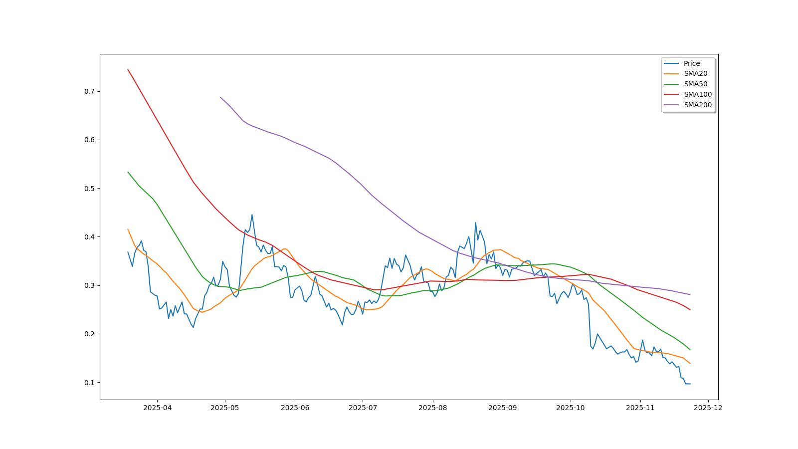 Scroll Simple Moving Averages