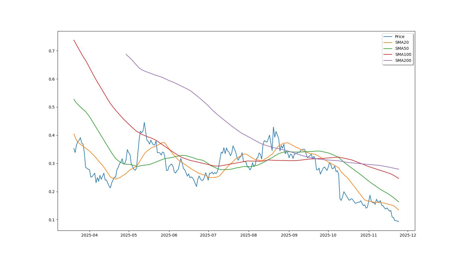 Scroll Simple Moving Averages
