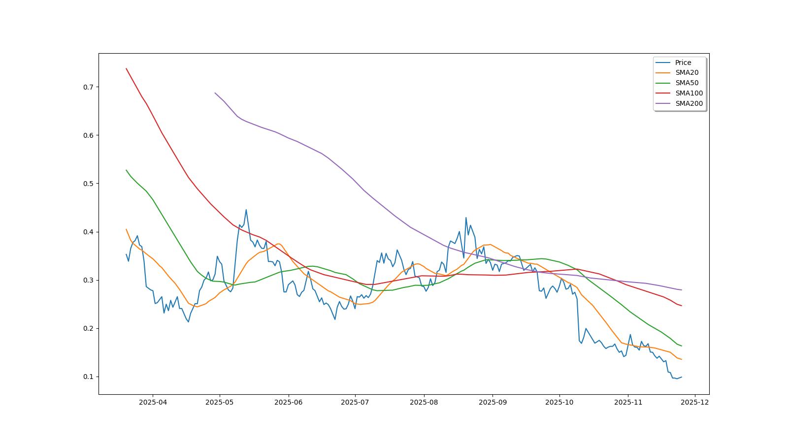 Scroll Simple Moving Averages