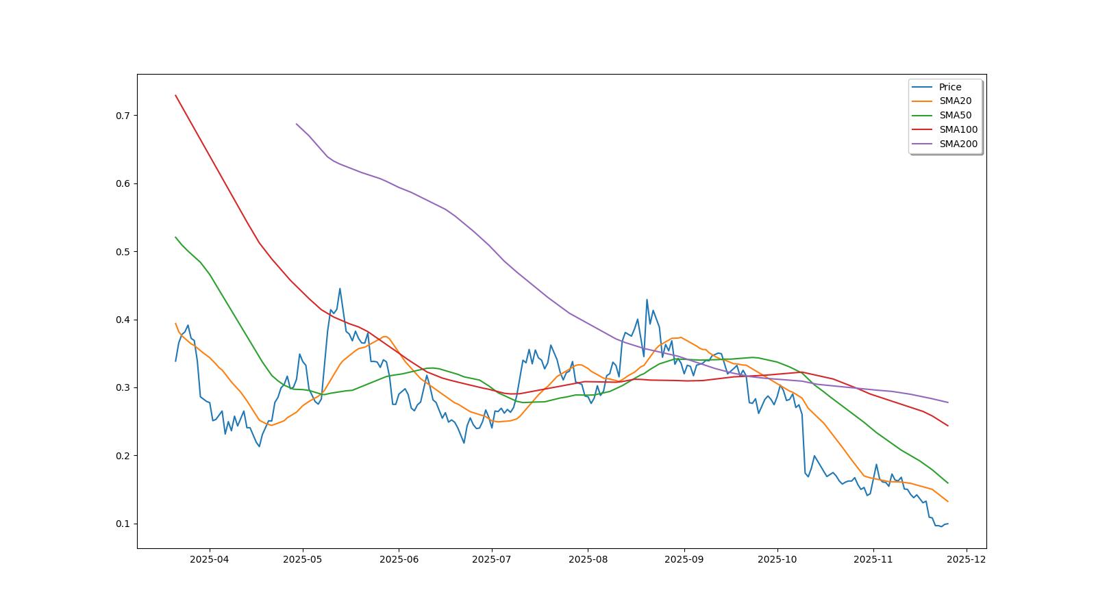 Scroll Simple Moving Averages