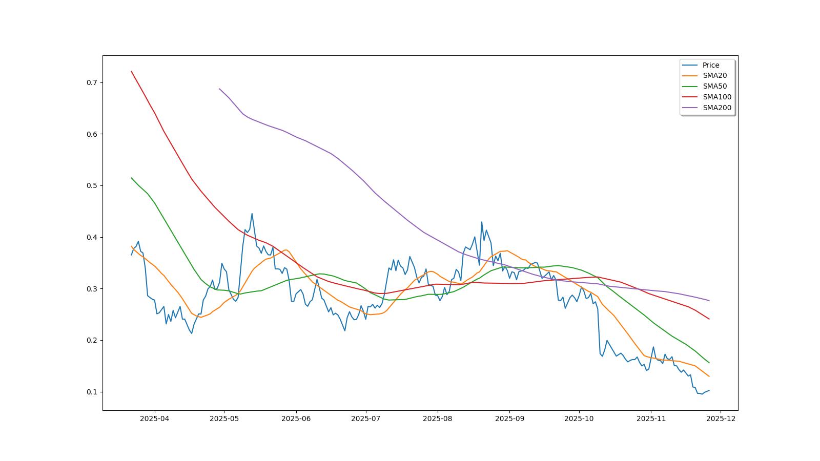 Scroll Simple Moving Averages