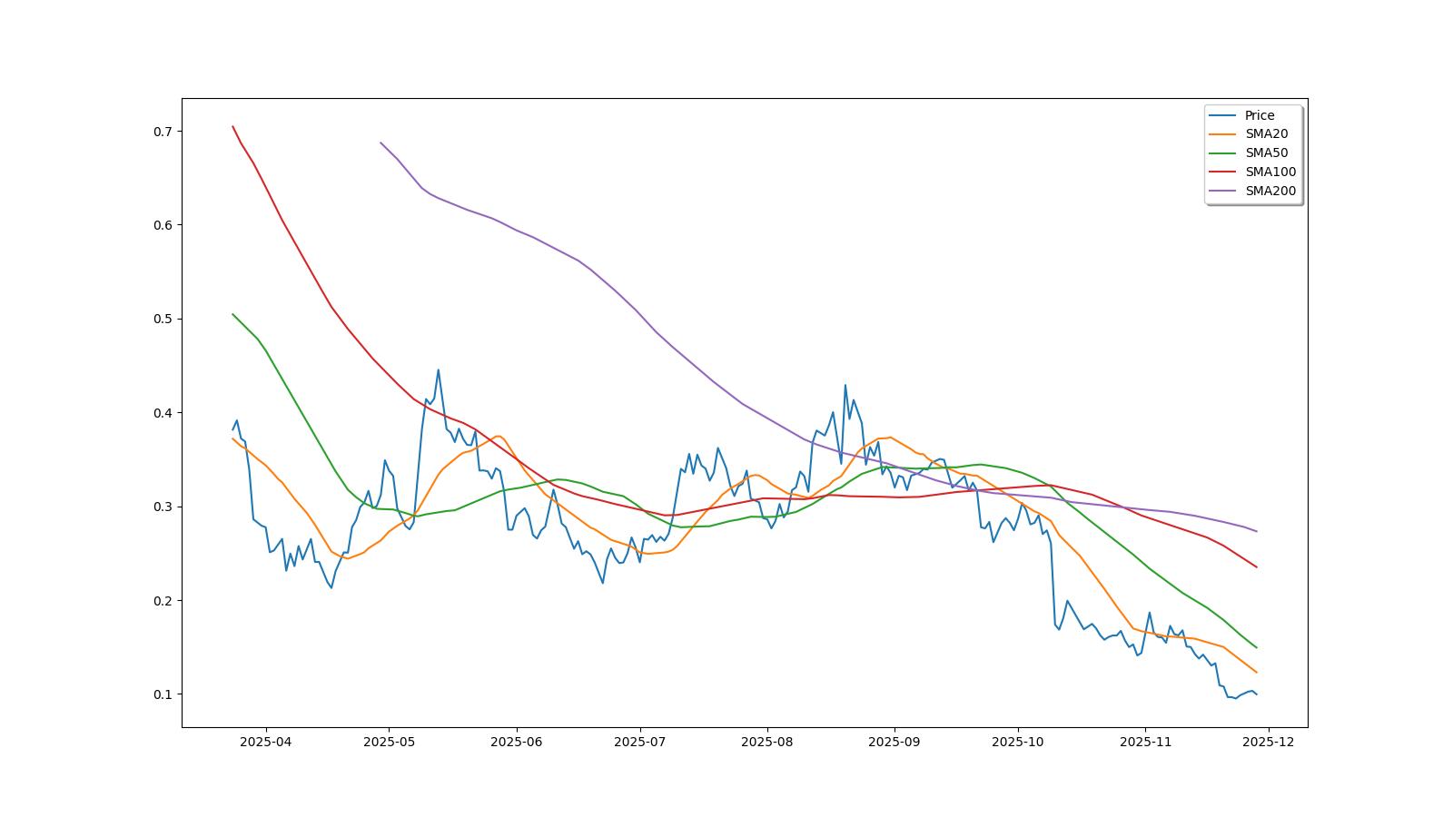 Scroll Simple Moving Averages