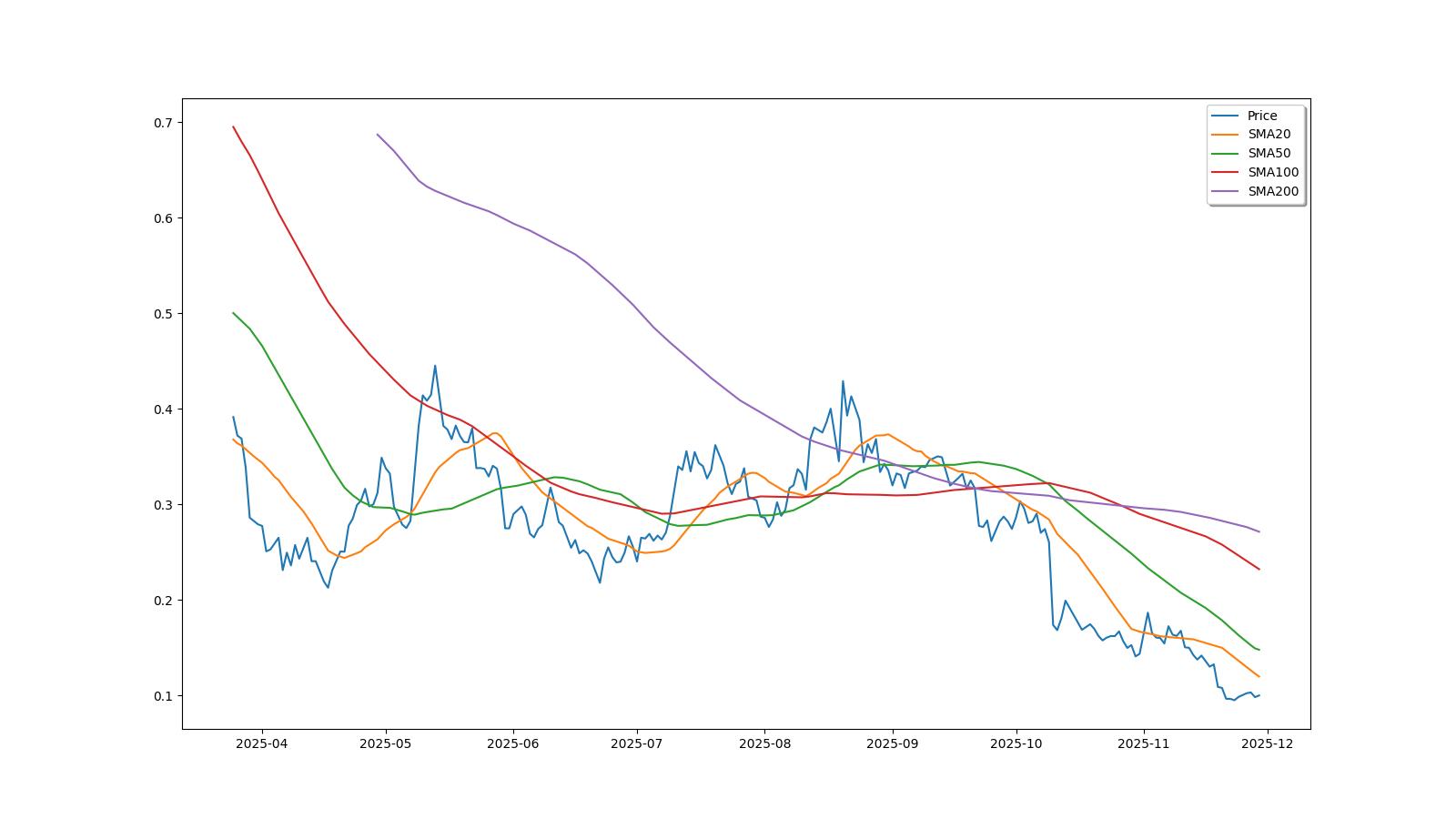 Scroll Simple Moving Averages