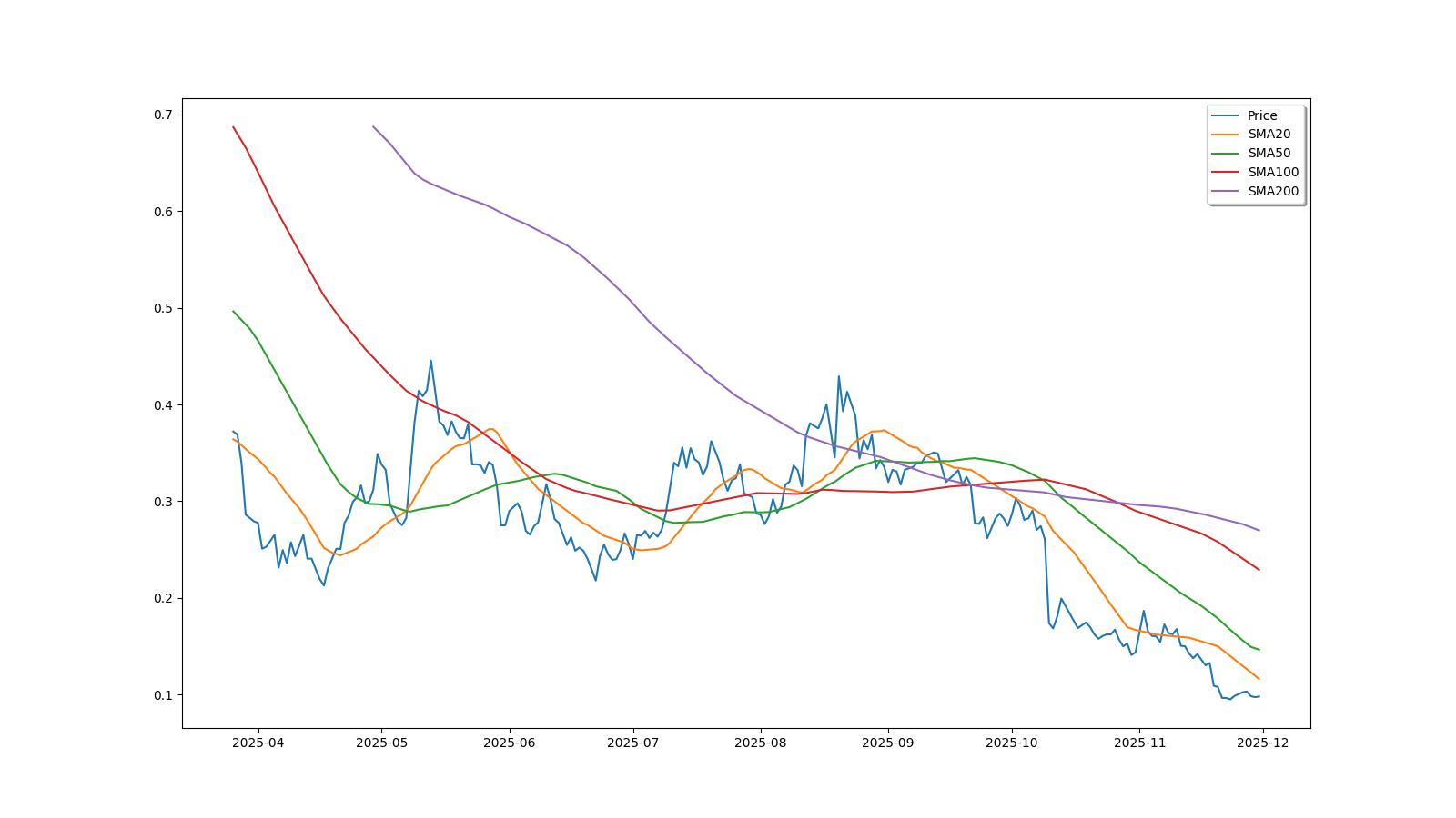 Scroll Simple Moving Averages