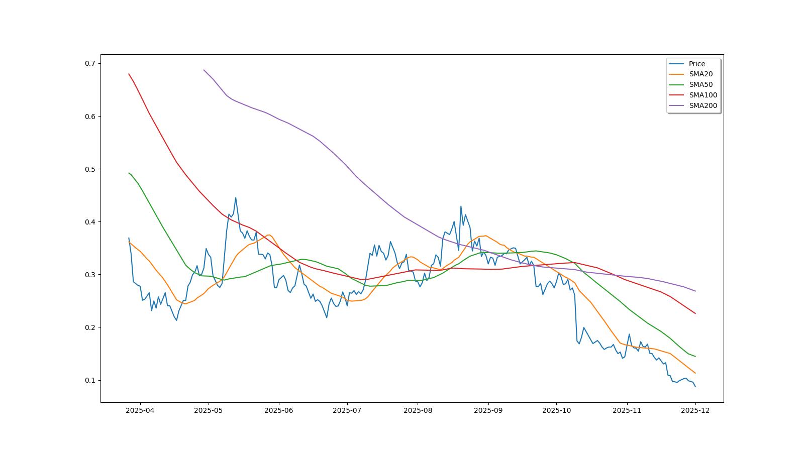 Scroll Simple Moving Averages