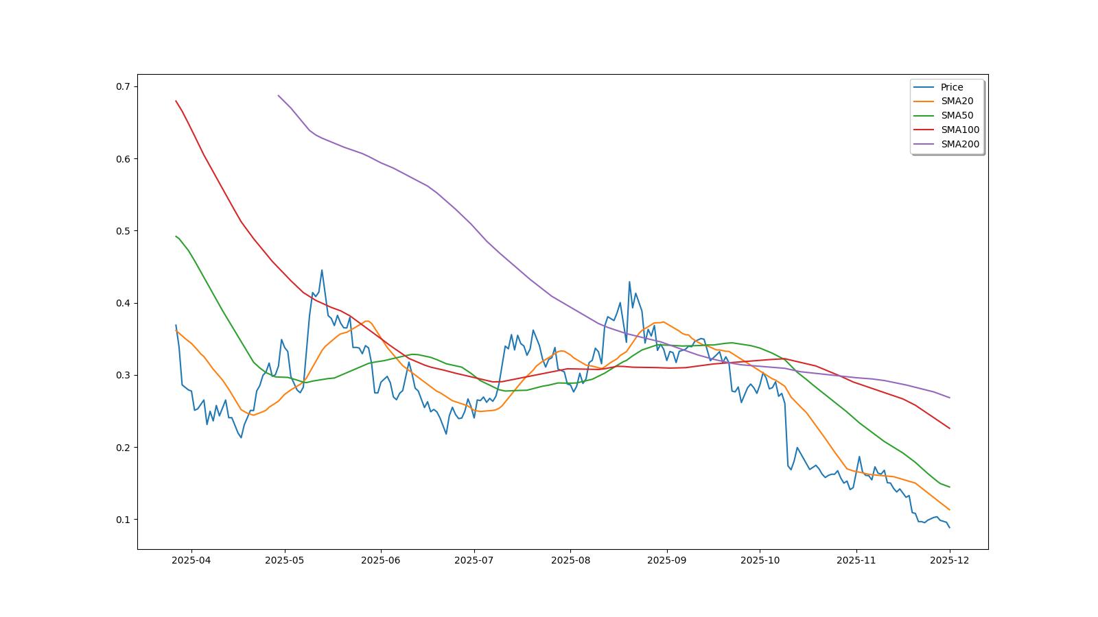 Scroll Simple Moving Averages