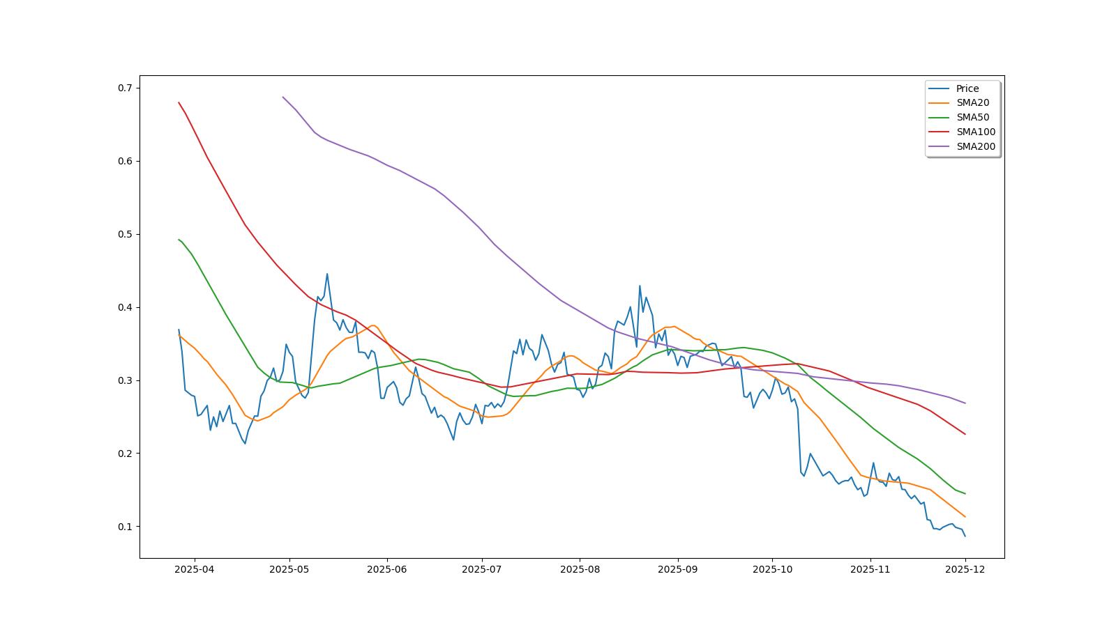 Scroll Simple Moving Averages