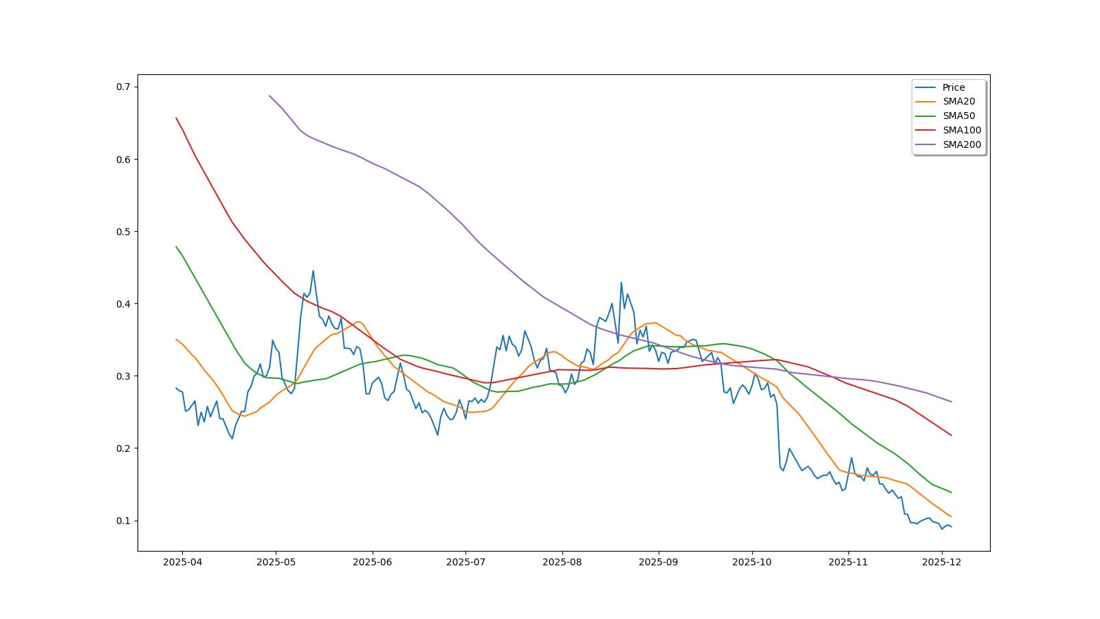 Scroll Simple Moving Averages