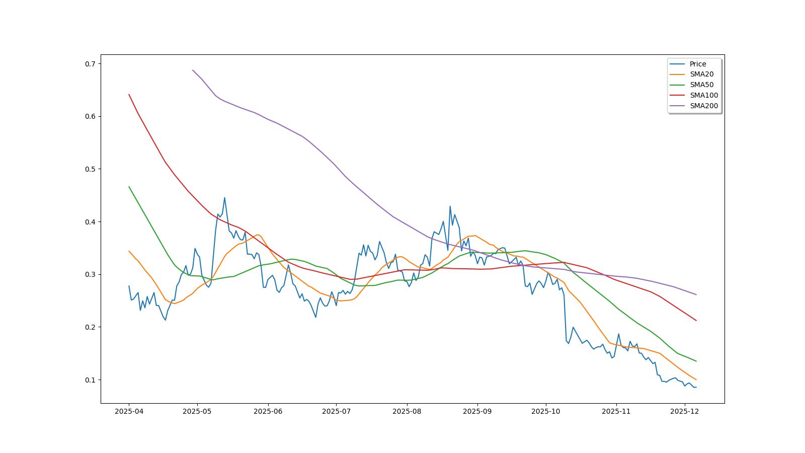 Scroll Simple Moving Averages