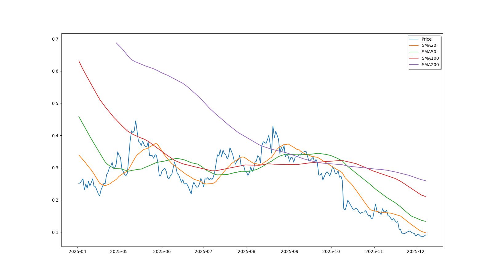 Scroll Simple Moving Averages