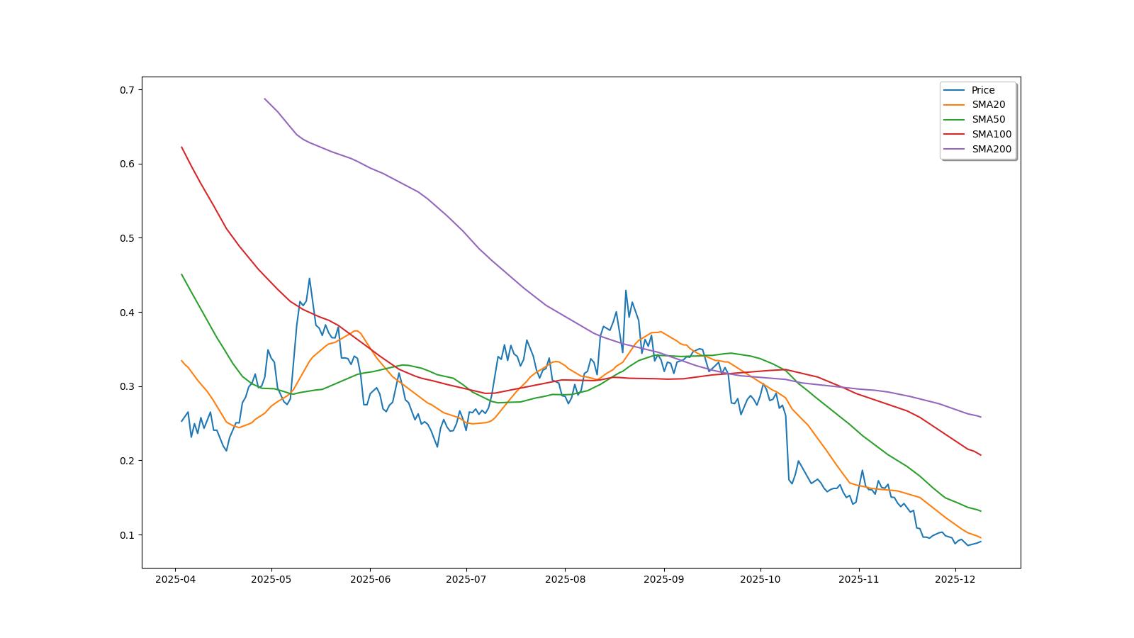 Scroll Simple Moving Averages