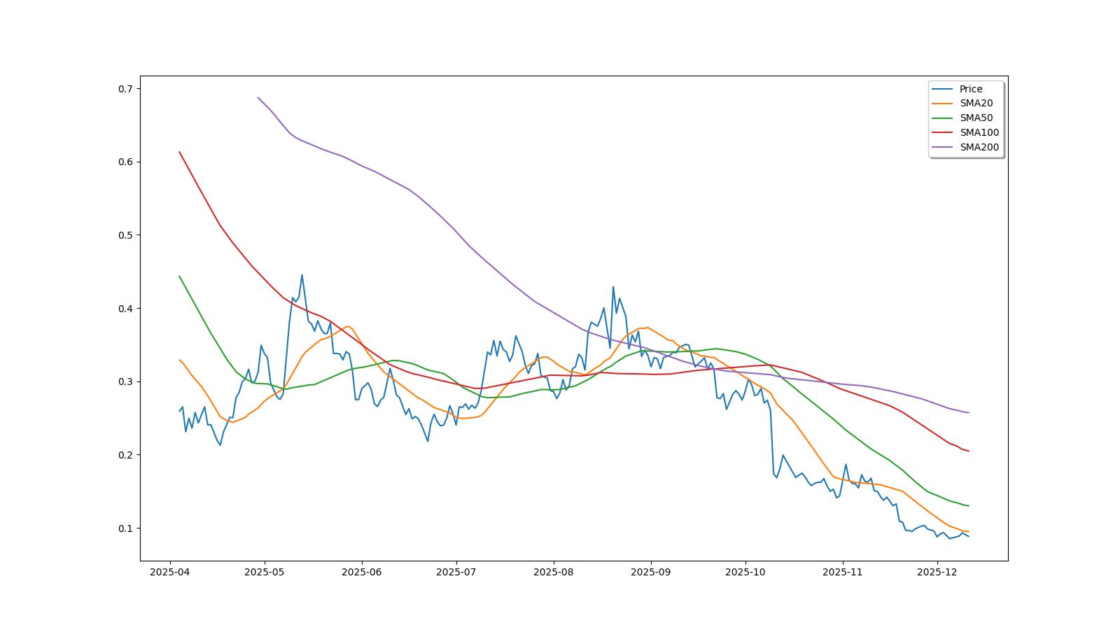 Scroll Simple Moving Averages
