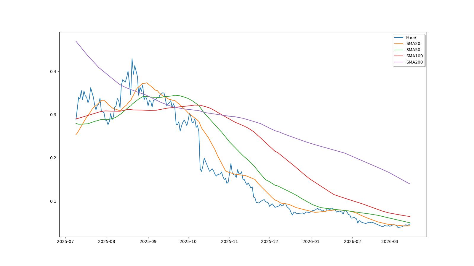 Scroll Simple Moving Averages