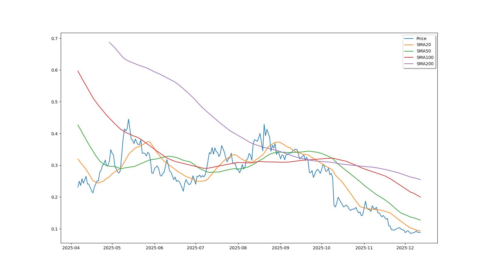 Scroll Simple Moving Averages