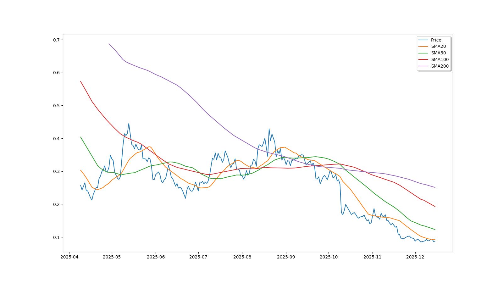 Scroll Simple Moving Averages