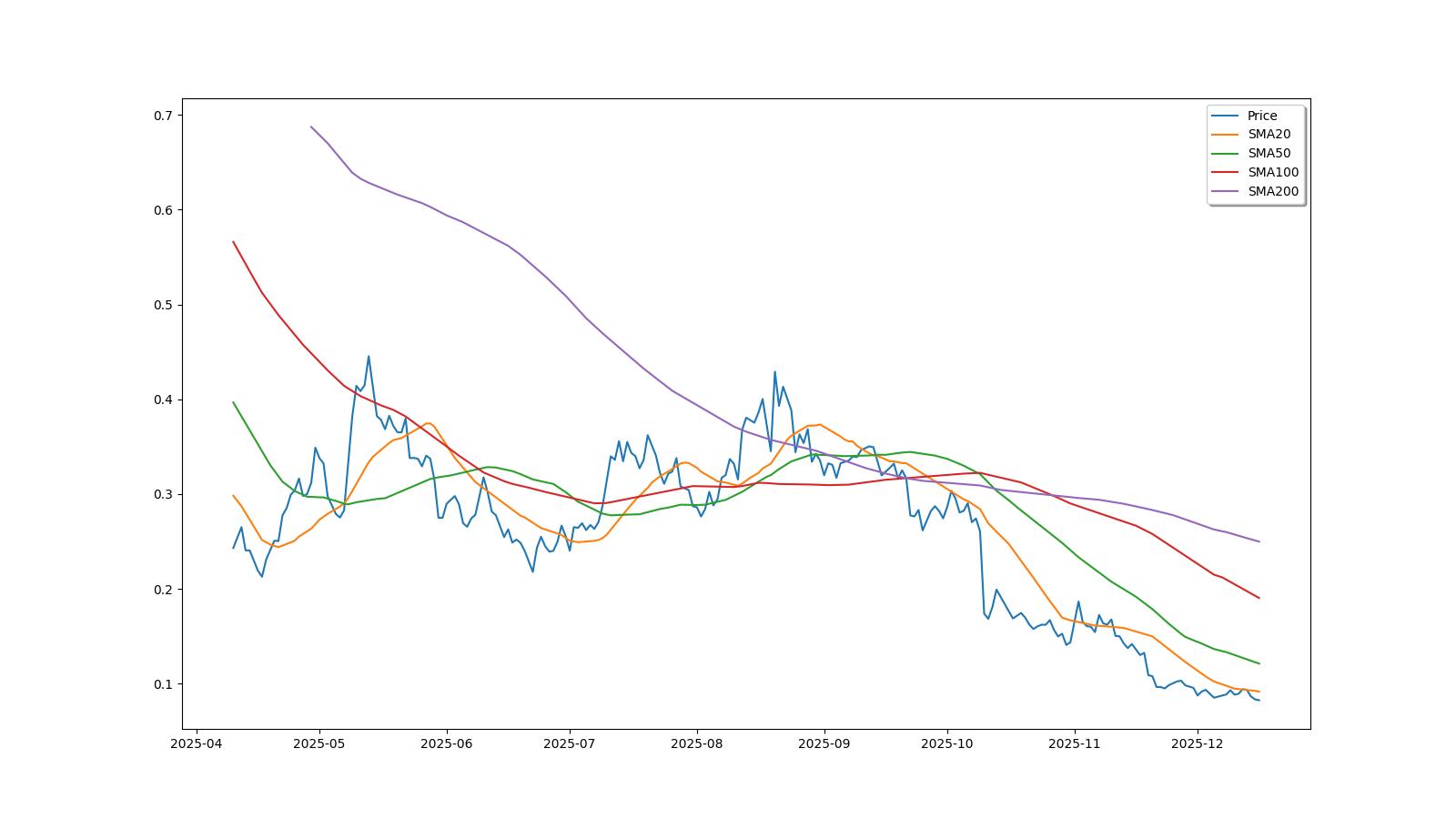 Scroll Simple Moving Averages