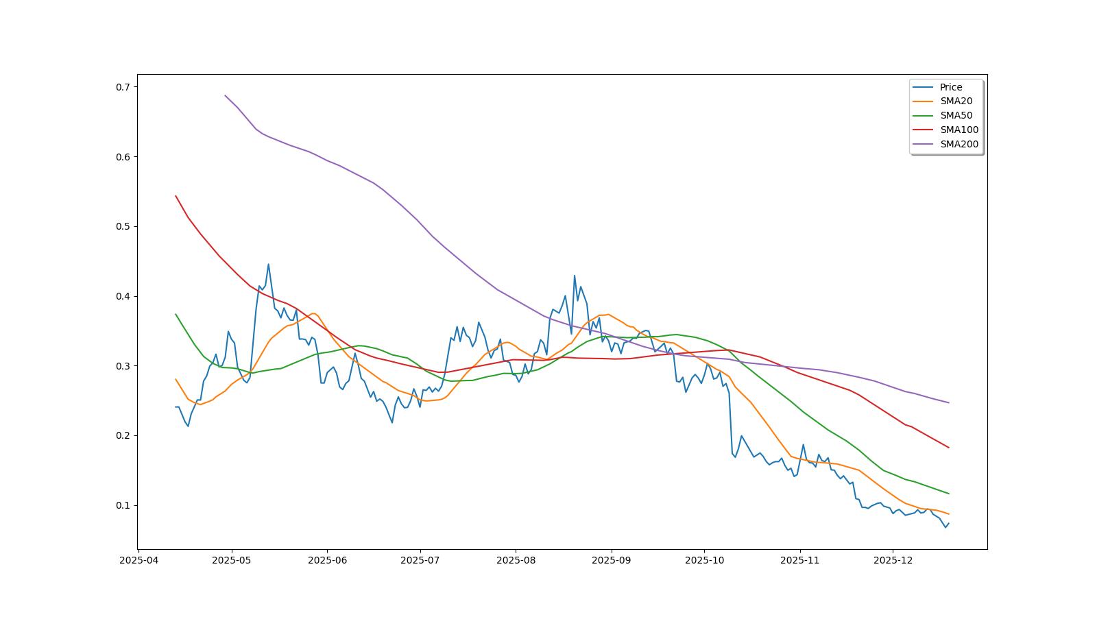 Scroll Simple Moving Averages