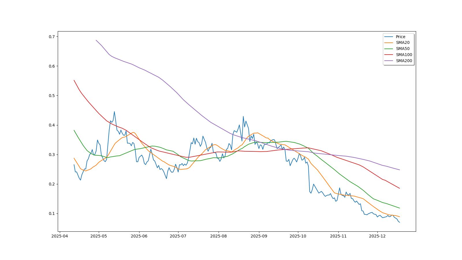 Scroll Simple Moving Averages