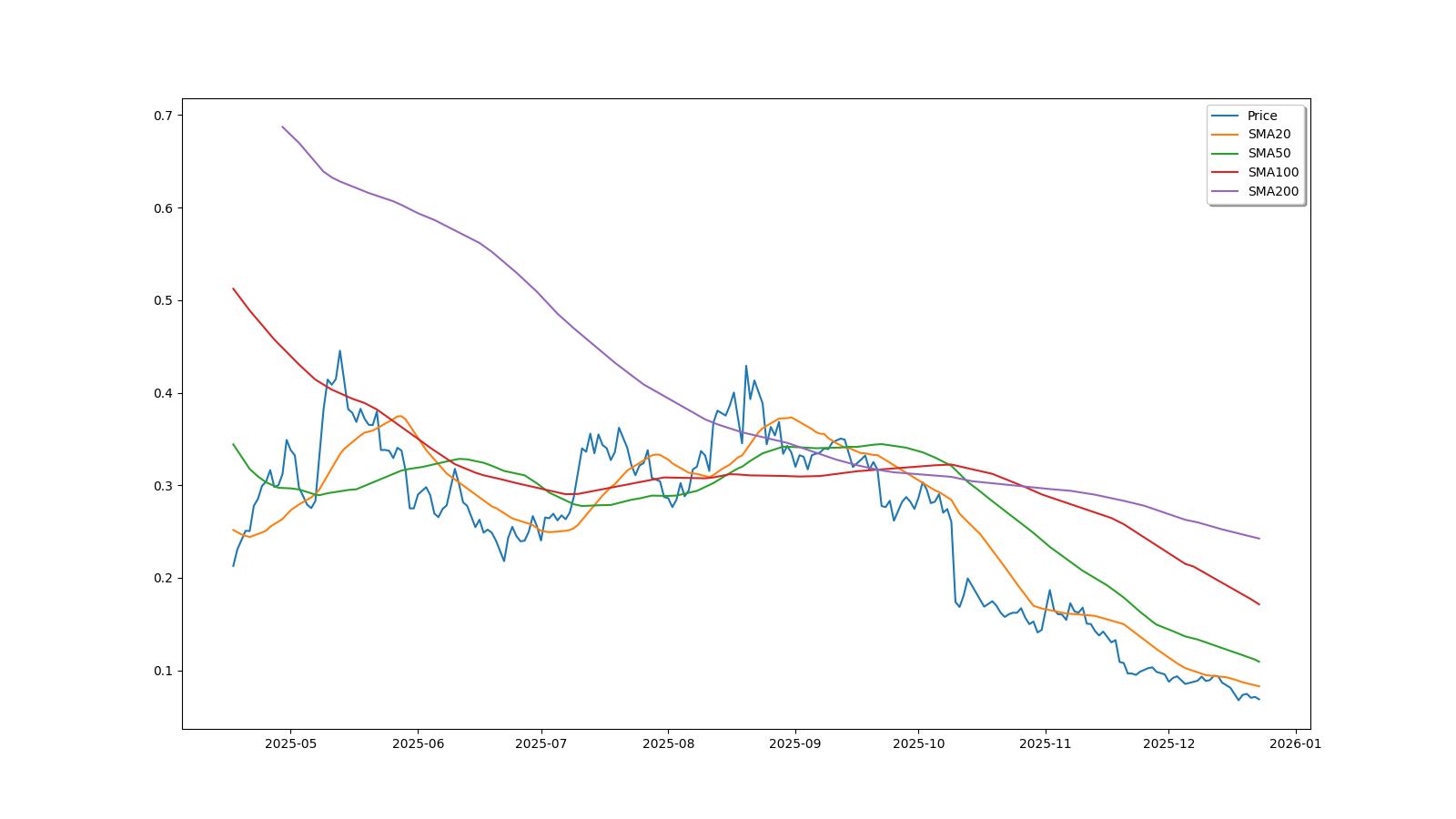 Scroll Simple Moving Averages