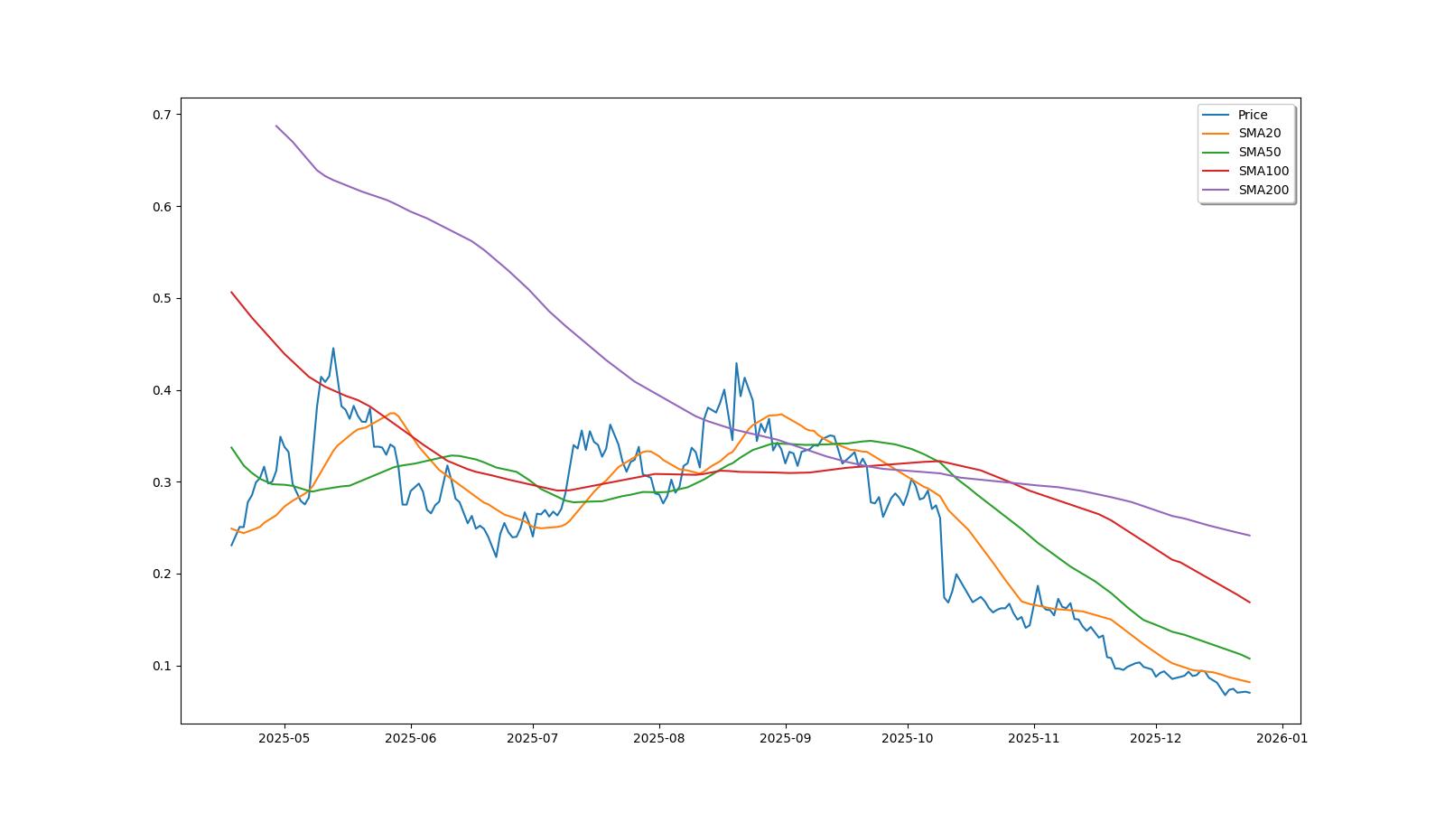 Scroll Simple Moving Averages