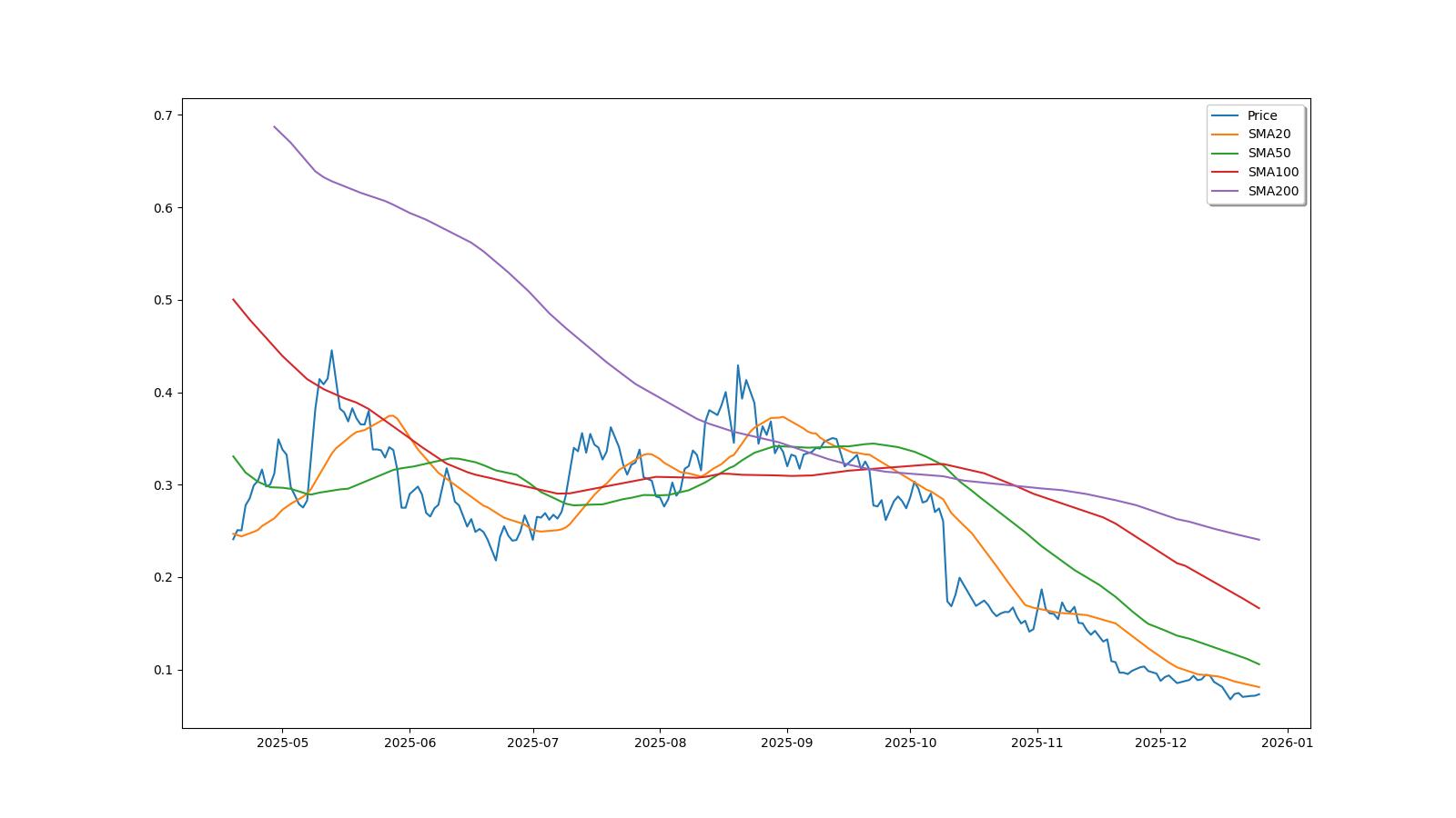 Scroll Simple Moving Averages