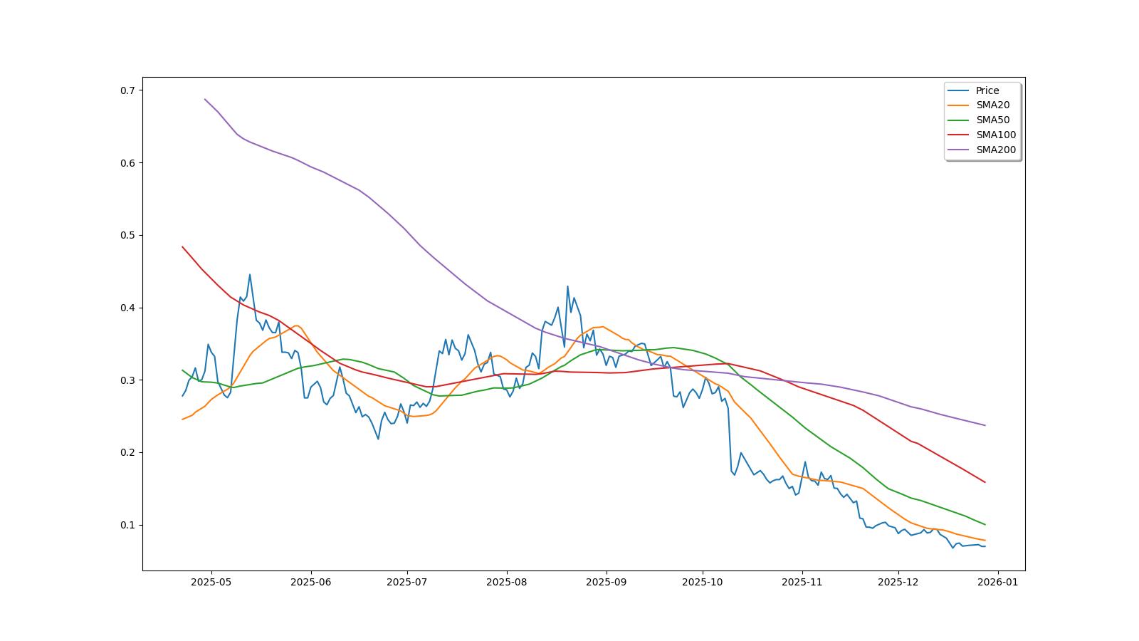 Scroll Simple Moving Averages