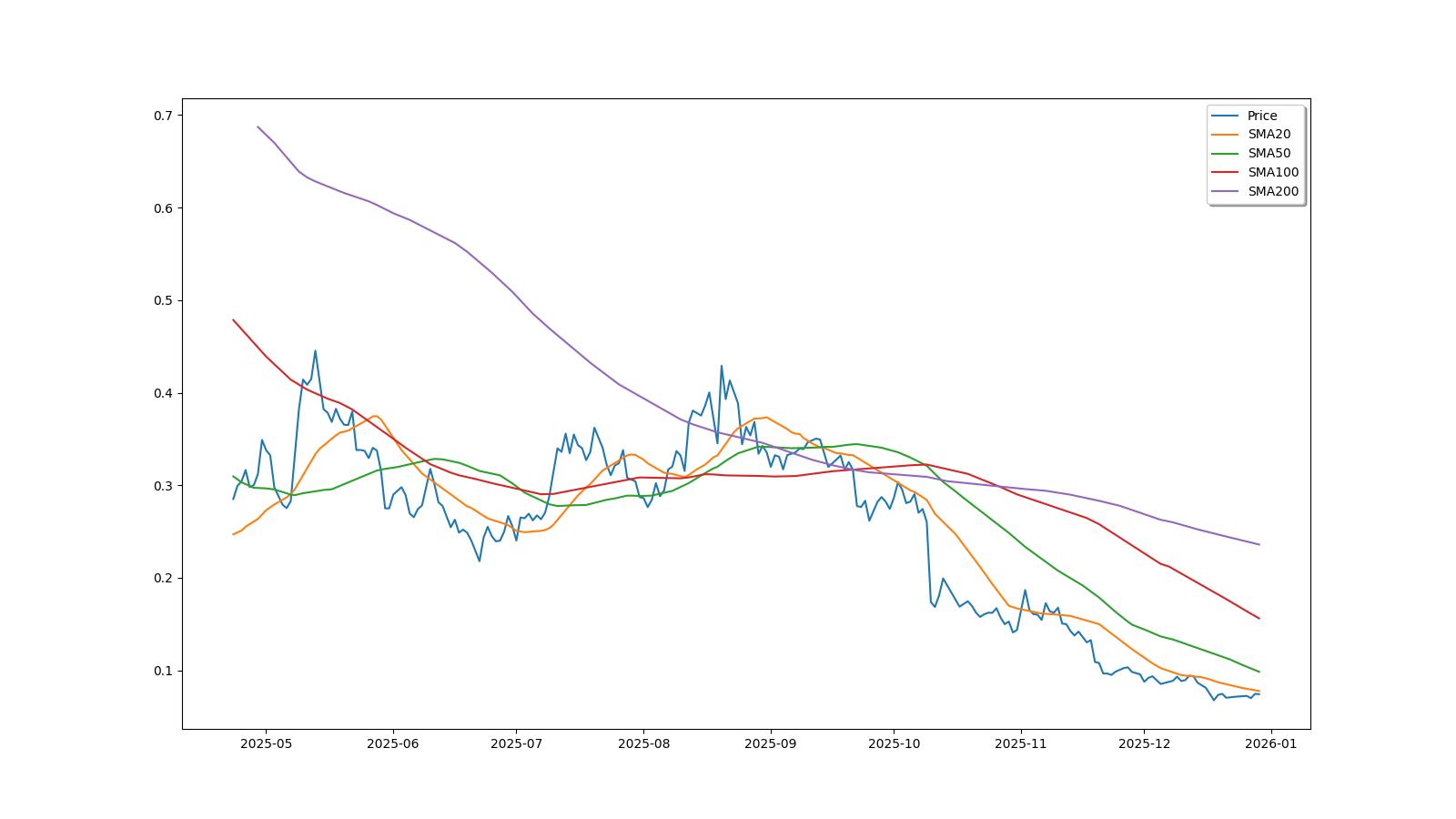 Scroll Simple Moving Averages
