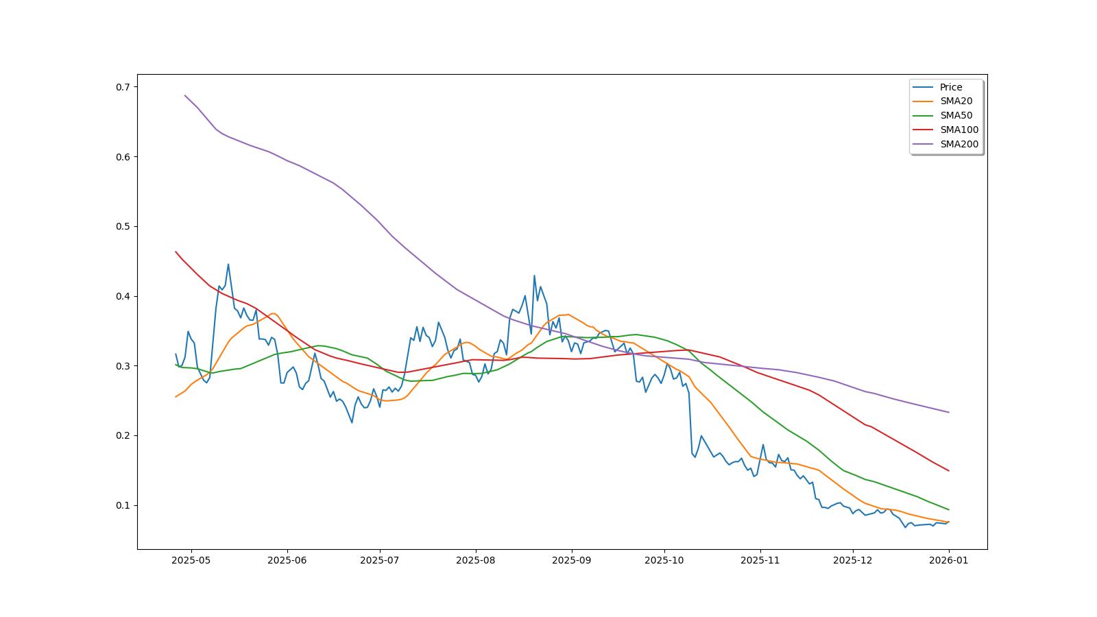 Scroll Simple Moving Averages