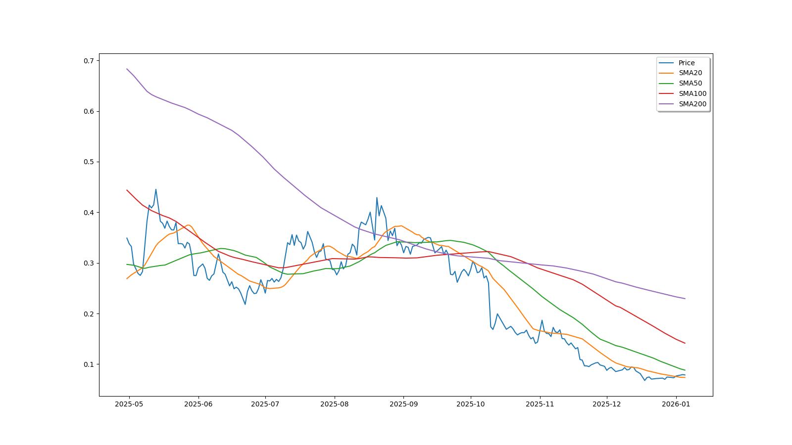 Scroll Simple Moving Averages