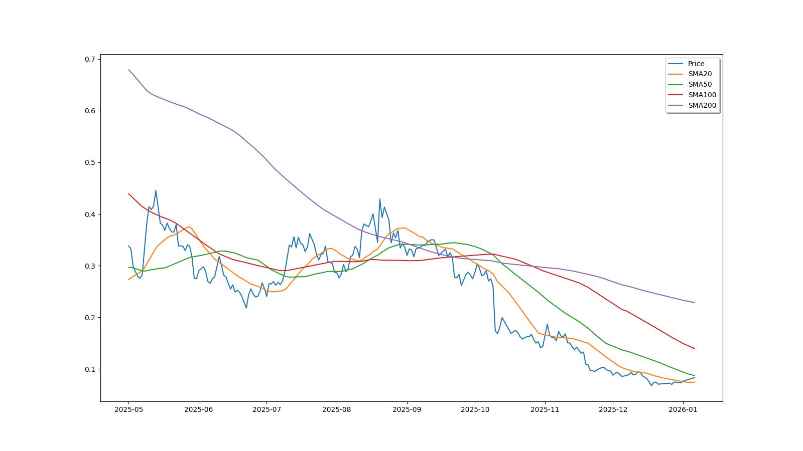 Scroll Simple Moving Averages