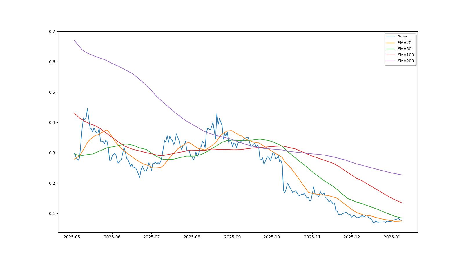 Scroll Simple Moving Averages