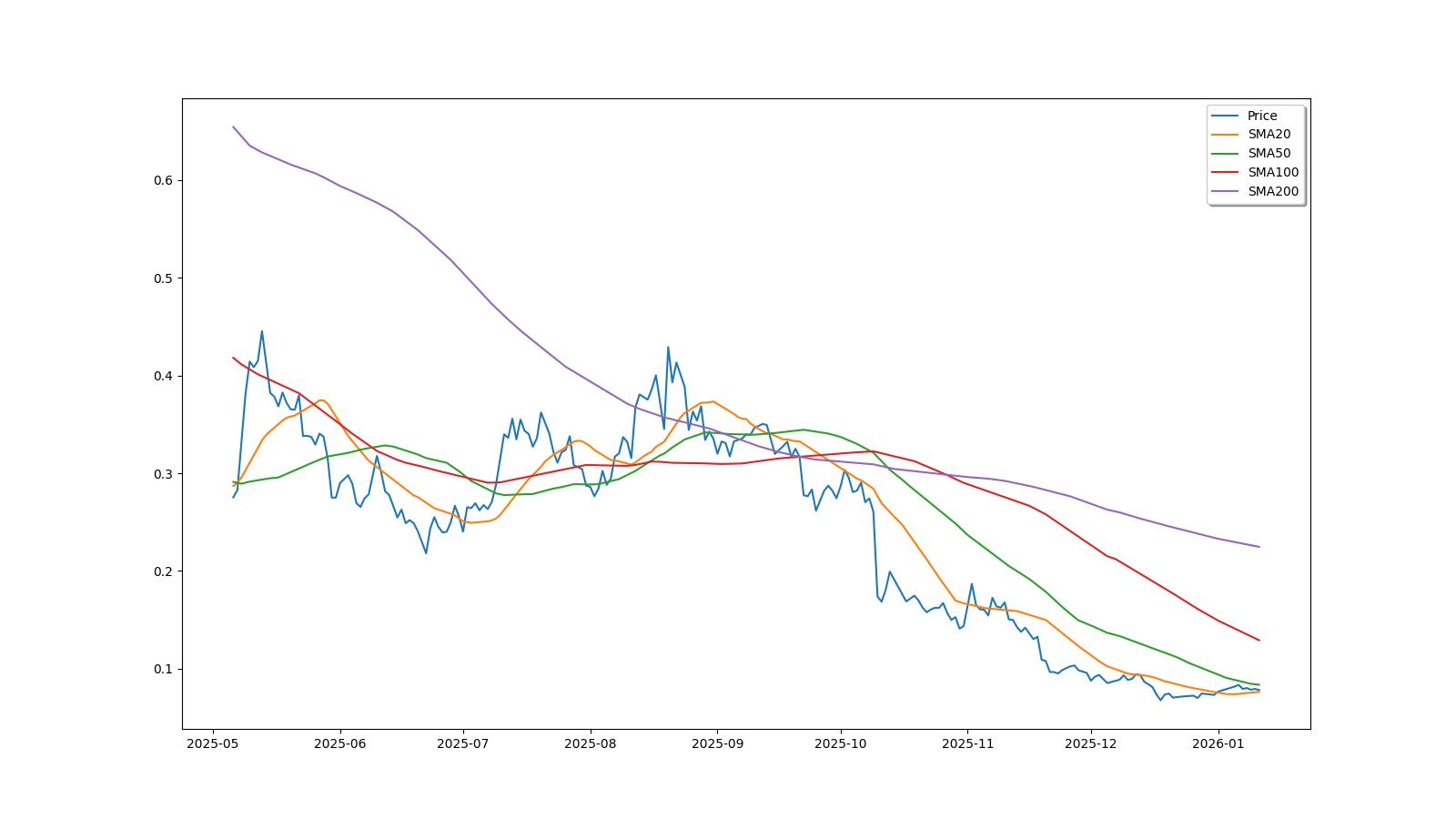 Scroll Simple Moving Averages