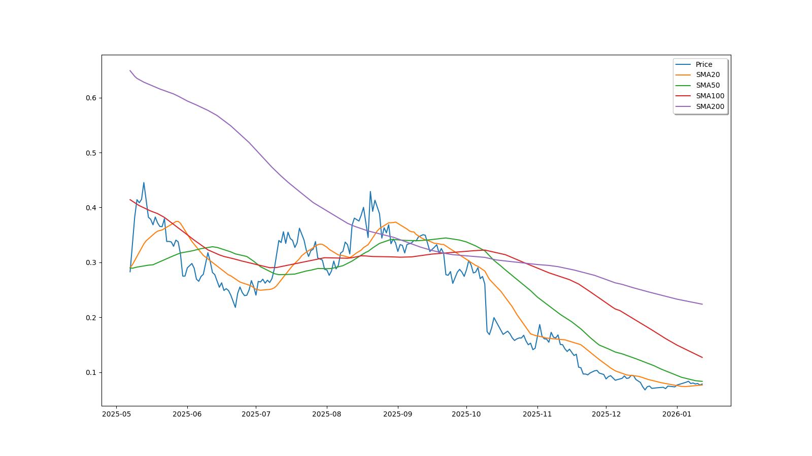 Scroll Simple Moving Averages