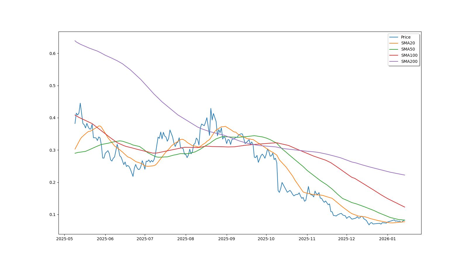 Scroll Simple Moving Averages