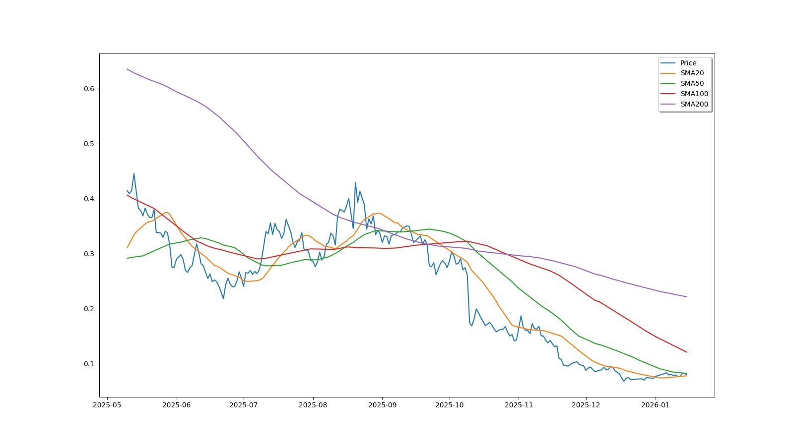 Scroll Simple Moving Averages