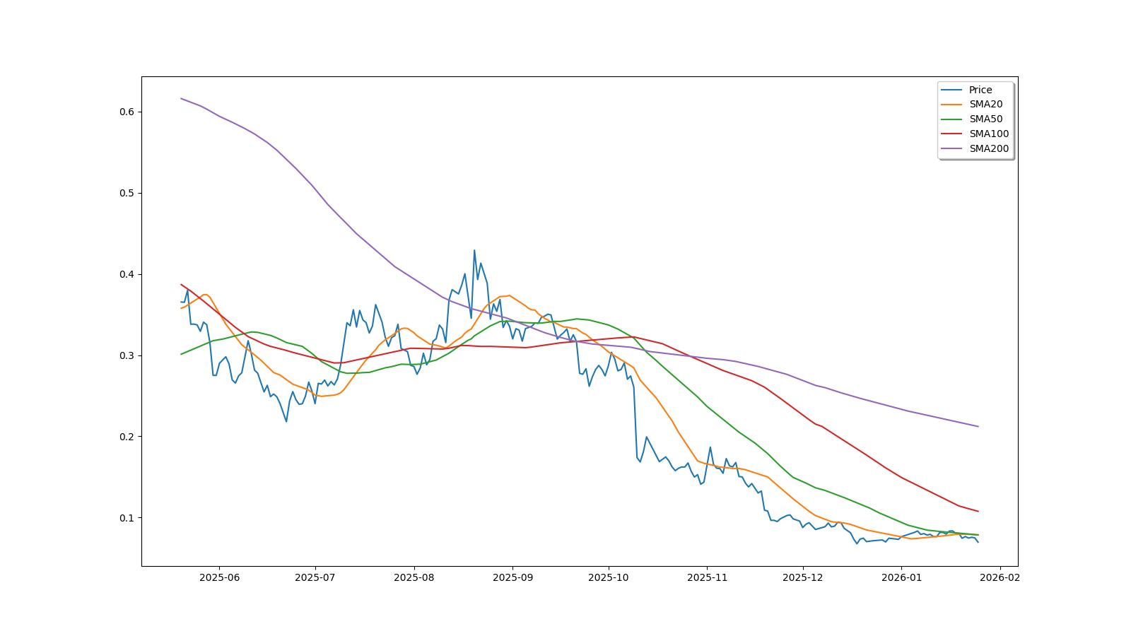 Scroll Simple Moving Averages