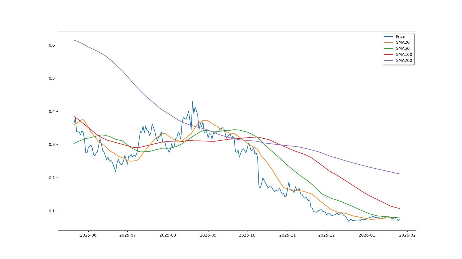 Scroll Simple Moving Averages