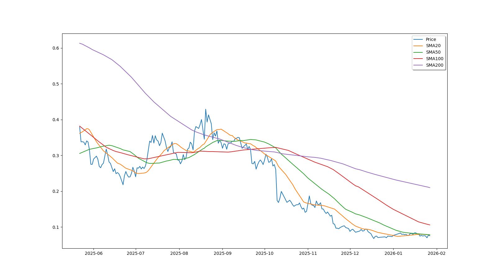 Scroll Simple Moving Averages