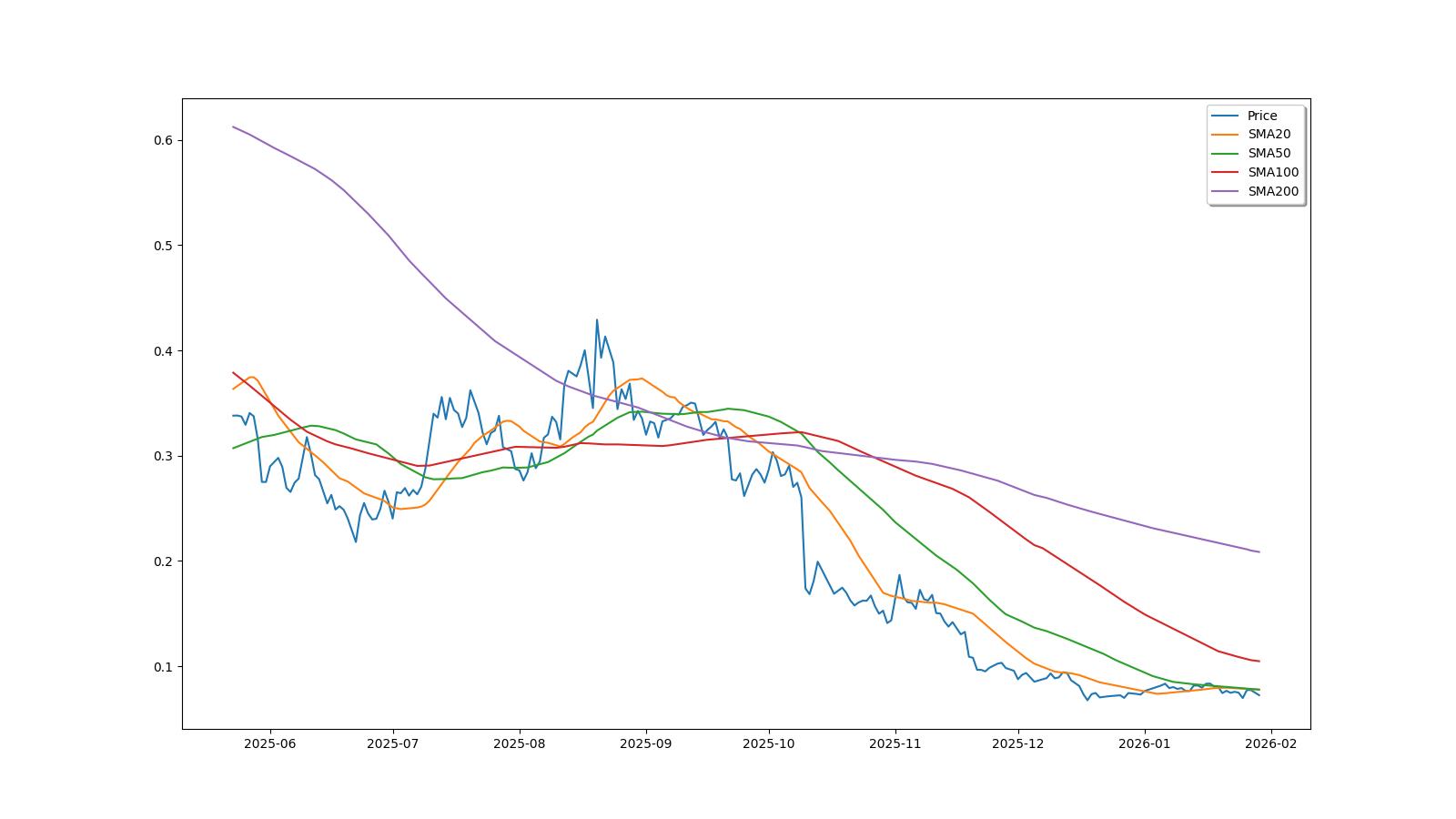 Scroll Simple Moving Averages