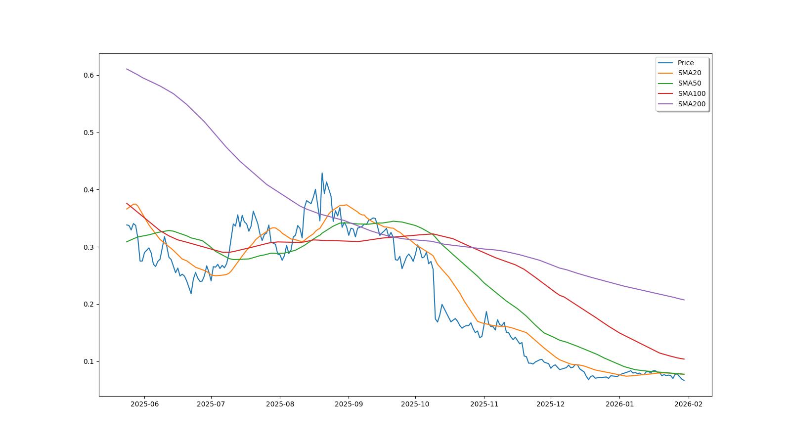Scroll Simple Moving Averages