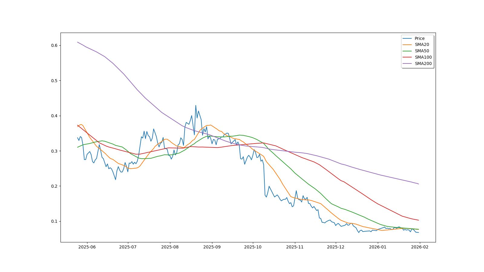 Scroll Simple Moving Averages