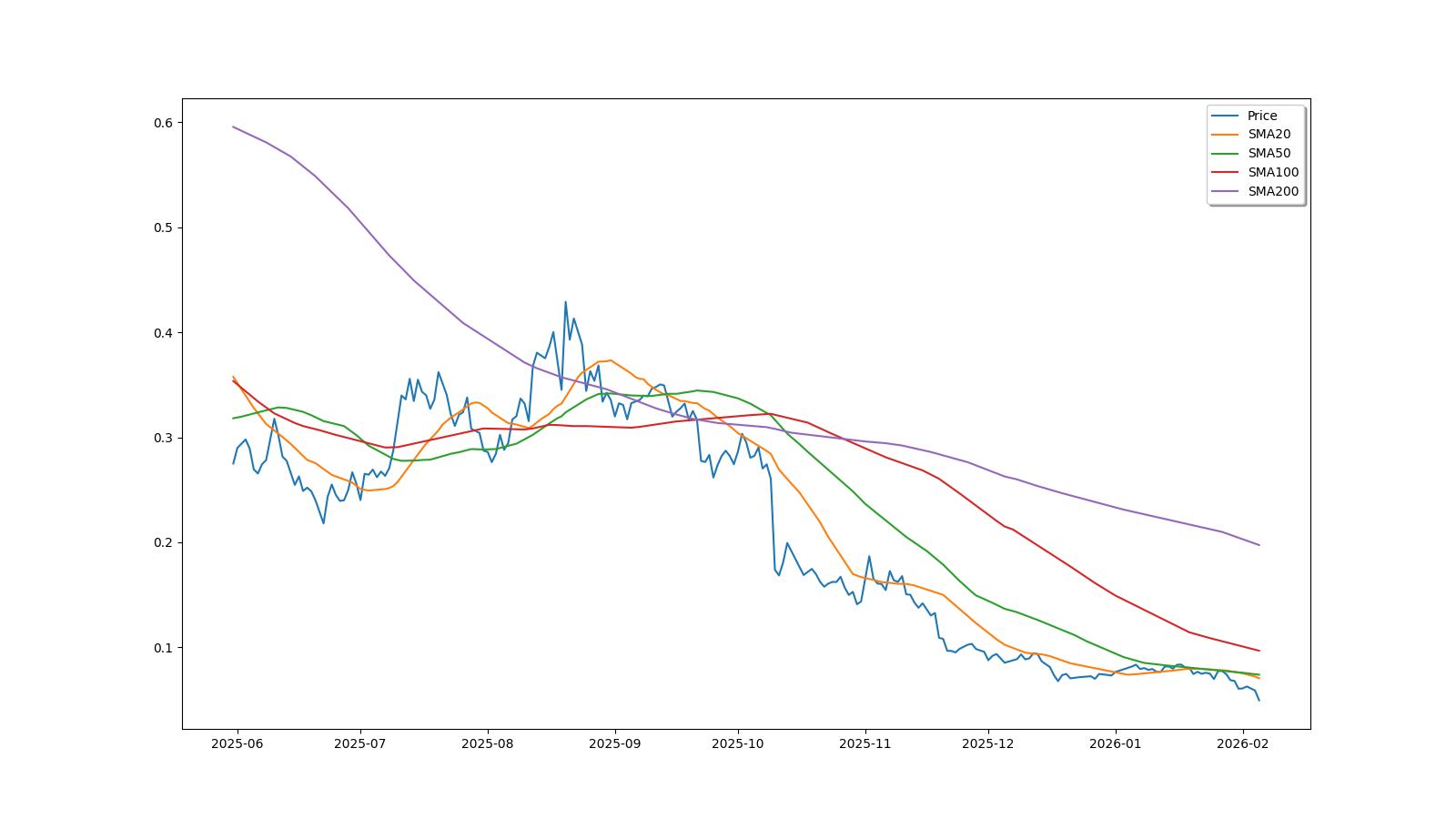Scroll Simple Moving Averages
