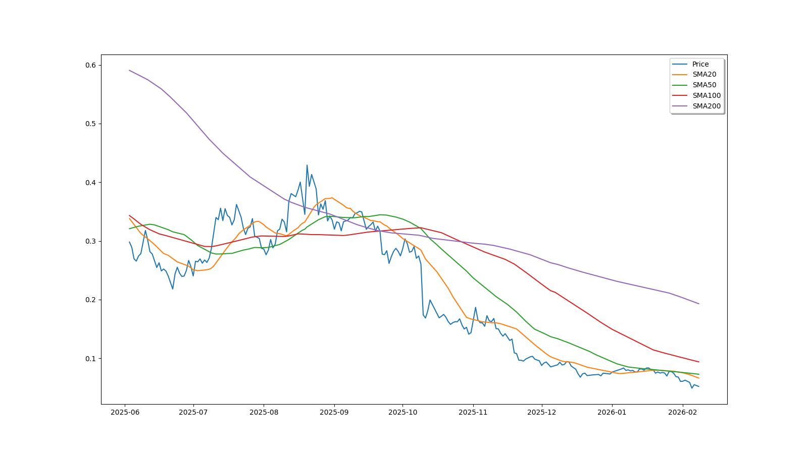 Scroll Simple Moving Averages